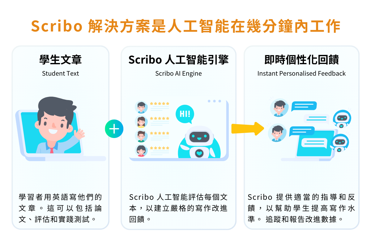 AI人工智能英文寫作 AI SCRIBO WRITING – Victor English