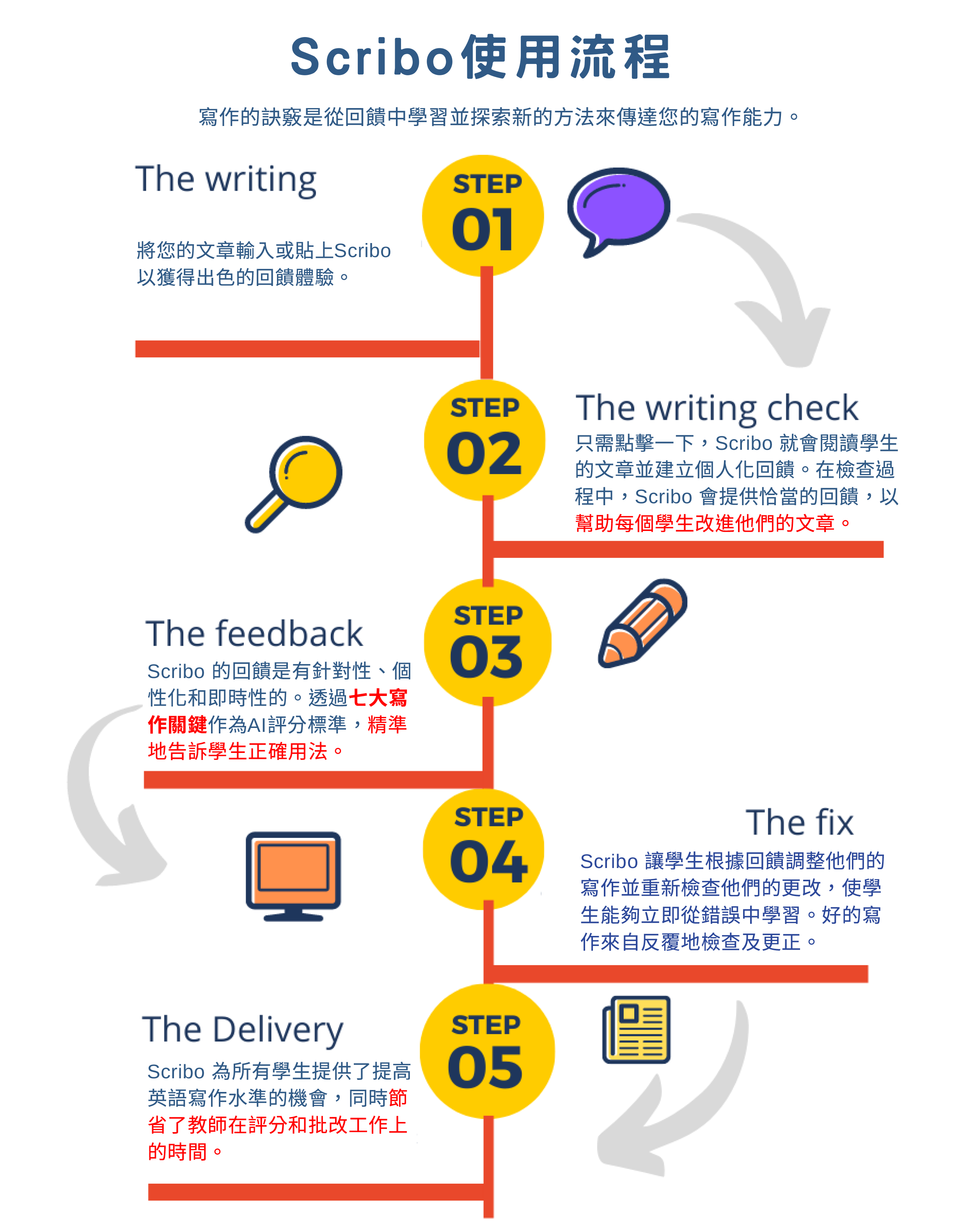 AI人工智能英文寫作 AI SCRIBO WRITING – Victor English